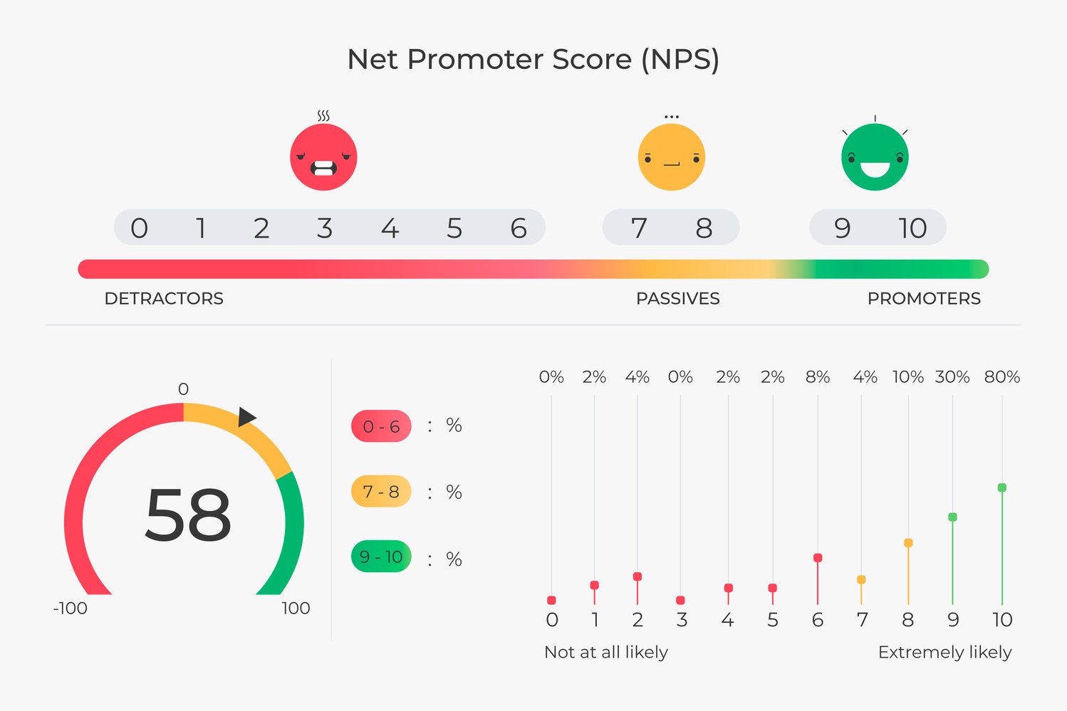 How to use NPS scores to drive customer loyalty